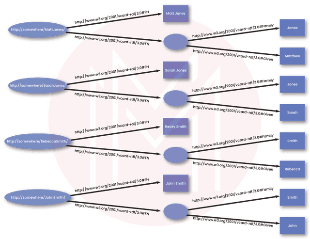 What is SPARQL? | An Introduction to SPARQL
