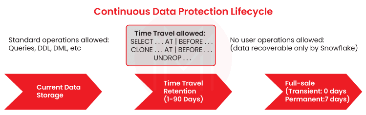 Snowflake Time Travel | Snowflake Documentation | Mindmajix