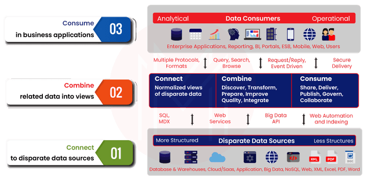 Denodo Tutorial | A Beginners Guide to Denodo | Mindmajix