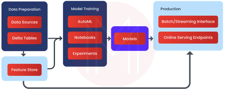 What is Azure Databricks | Azure Databricks Tutorial
