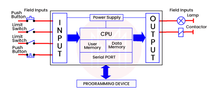 Top 40 PLC Interview Questions and Answers *2025