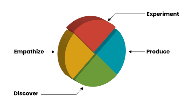 Design Thinking Model | 5 Steps of Design Thinking Process