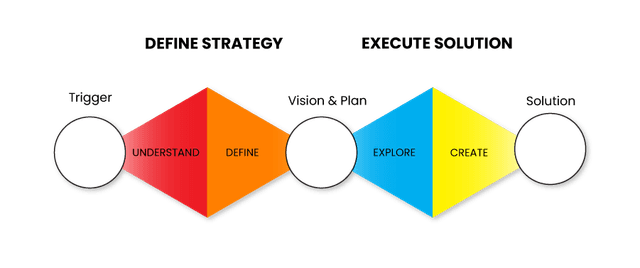 Design Thinking Model | 5 Steps of Design Thinking Process