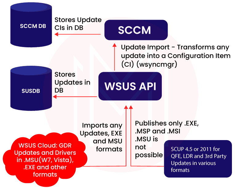 SCCM vs WSUS | Key Differences Between SCCM vs WSUS
