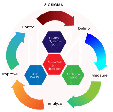 Six Sigma VS Kaizen | What are the Differences?