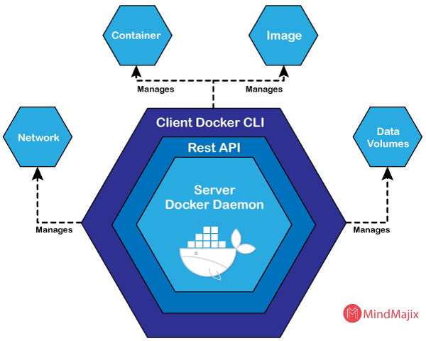What Is Docker | How Does Docker Work - Detailed Guide