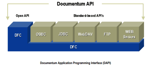 What is Documentum | Documentum Tutorial