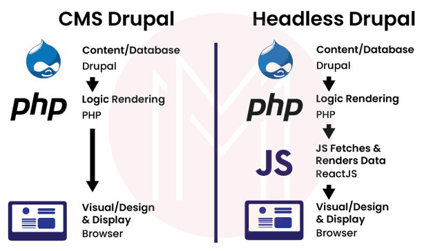 Top 40 Drupal Interview Questions and Answers 2025 - MindMajix