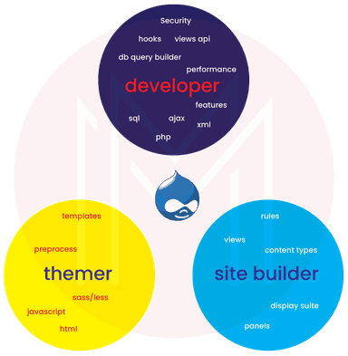 Top 40 Drupal Interview Questions and Answers 2025 - MindMajix
