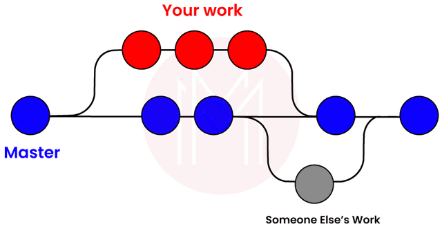 Top 5 Easiest Tech Skills To Learn in 2025