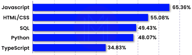 Top 5 Easiest Tech Skills To Learn in 2025