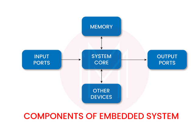Top 40+ Embedded Software Engineer Interview Questions 2025