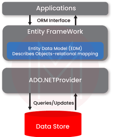 Top 30 Entity Framework Interview Questions 2025 - MindMajix