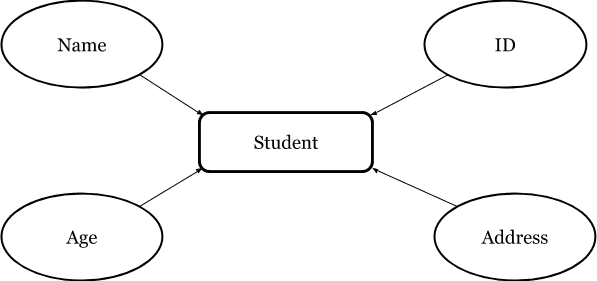 Data Modeling Tutorial | What Is Data Modeling 2025 - MindMajix