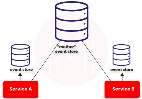 Top Microservices Design Patterns & Principles - Mindmajix