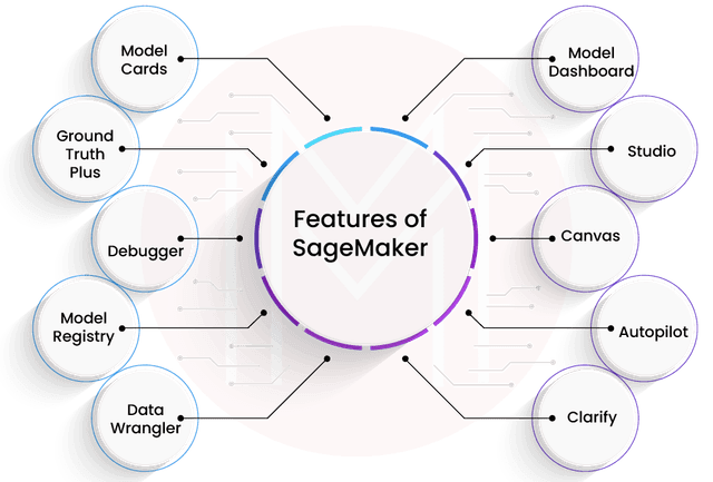 What is AWS SageMaker | Pricing | Use Cases - MindMajix