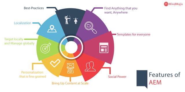 Adobe Experience Manager Tutorial For Beginners | What Is AEM