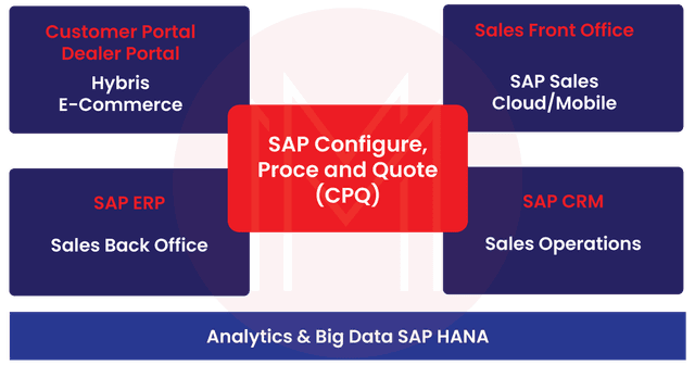 What is SAP CPQ? | SAP CPQ Tutorial