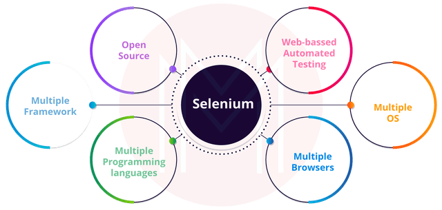 RPA vs Selenium | Differences | Features - MindMajix