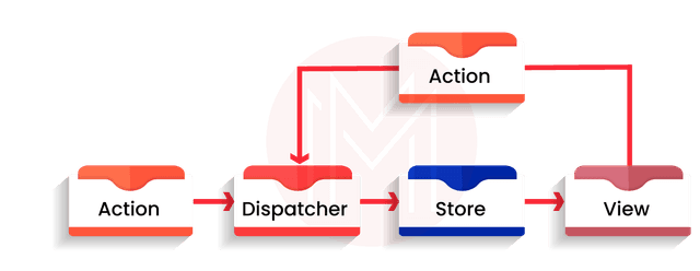 Top Redux Interview Questions and Answers 2025 | MindMajix