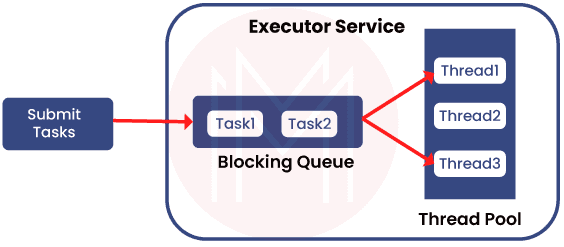 Java Concurrency Interview Questions - MindMajix