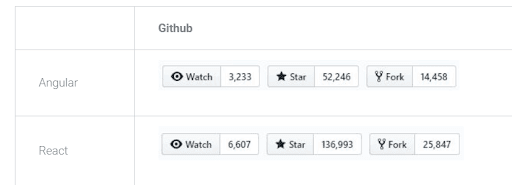 ReactJs vs AngularJs: Which is better React or Angular?