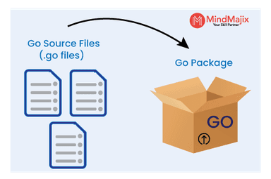 Top 50 Go (Golang) Interview Question & Answers - MindMajix