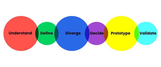 Design Thinking Model | 5 Steps of Design Thinking Process