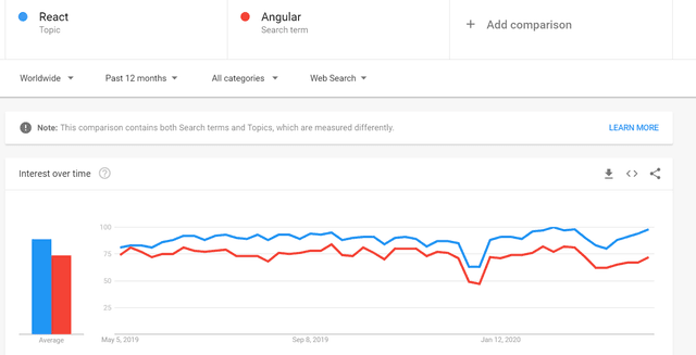 ReactJs vs AngularJs: Which is better React or Angular?