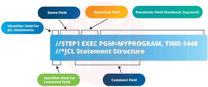 Top 50 JCL Interview Questions & Answers 2025 - MindMajix