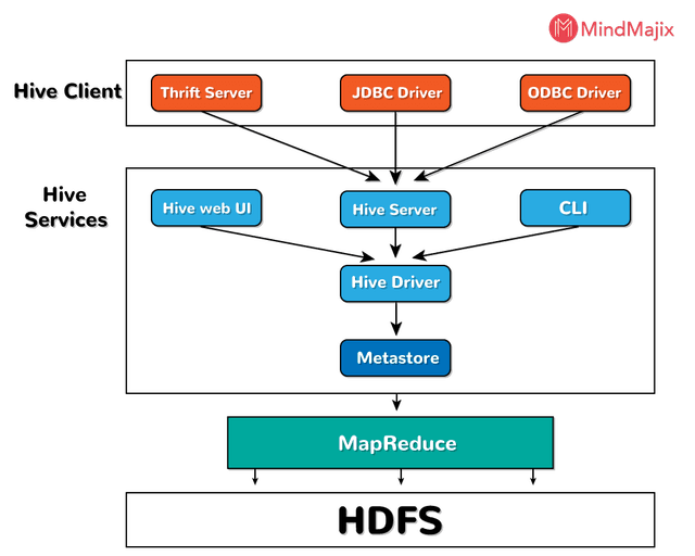What Is The Difference Between Hadoop Hive And Impala?