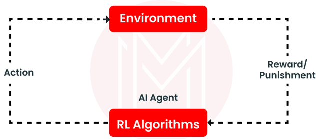 What is Reinforcement Learning? | Beginners Guide 2025
