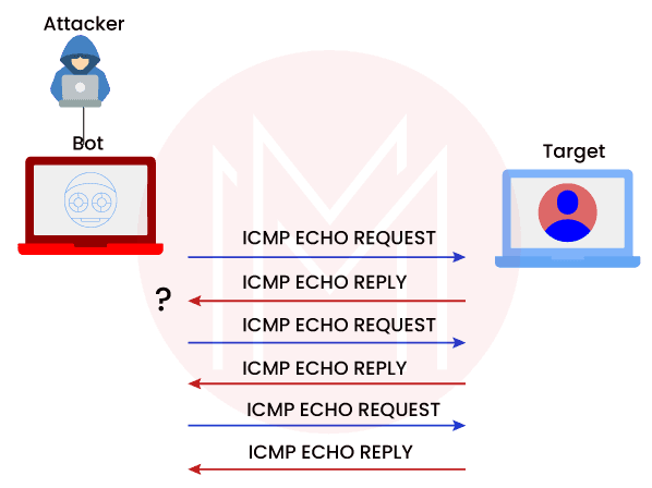 What is ICMP? | Internet Control Message Protocol - Explained