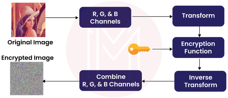 Cybersecurity projects | Skills | Real-Time Projects - MindMajix