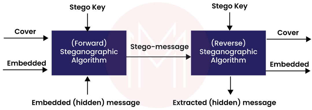 Cybersecurity projects | Skills | Real-Time Projects - MindMajix