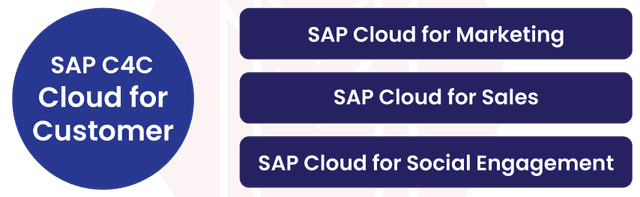 Top SAP C4C Interview Questions and Answers - 2025