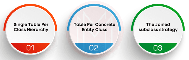 JPA Tutorial | A Beginners Guide to JPA | MindMajix