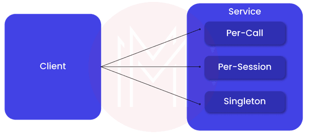 Top 45 WCF Interview Questions & Answers 2025