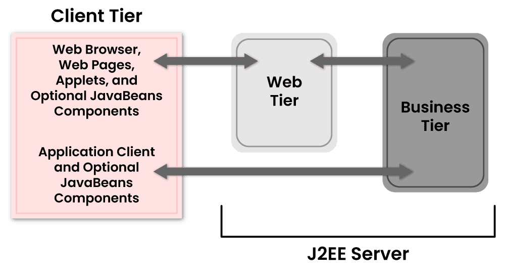 J2EE Tutorial | Step By Step Guide To Learn J2EE [2025]