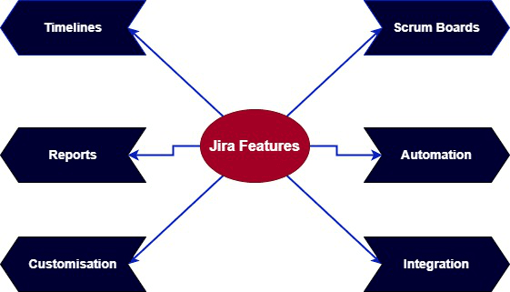 JIRA Projects | Your Ultimate Toolkit for Project Management
