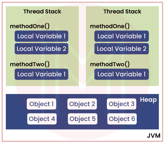 Java Concurrency Interview Questions - MindMajix