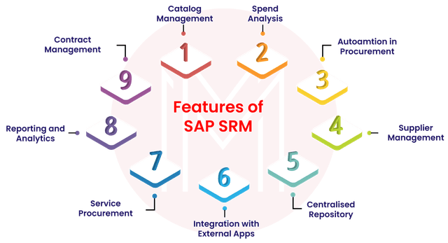 What Is SAP SRM | SAP SRM Tutorial