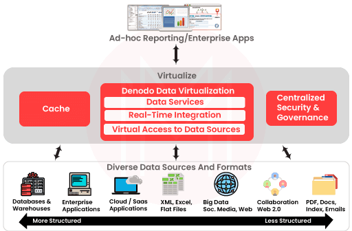 Denodo Tutorial | A Beginners Guide to Denodo | Mindmajix