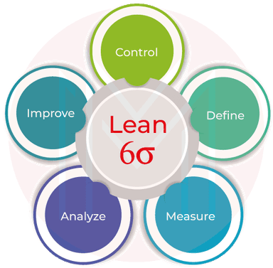 What is Lean Six Sigma | Lean and Six Sigma Difference
