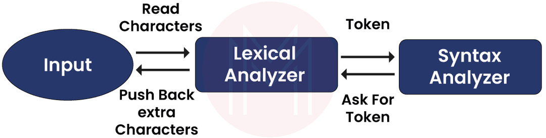 Top Compiler Design Interview Questions & Answers in 2025