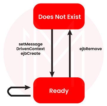 What is EJB | EJB Tutorial - A Complete Beginners Guide 2025