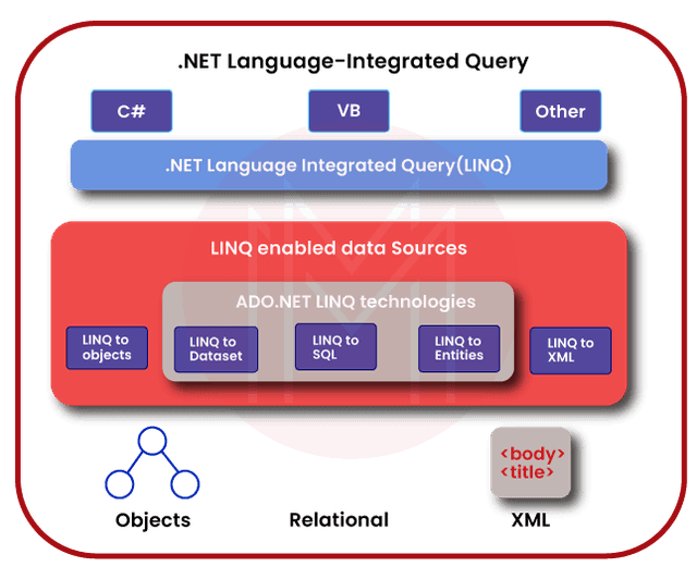 Top 60 LINQ Interview Questions And Answers (2025)