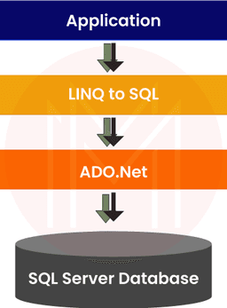 LINQ Tutorial for Beginners | What is LINQ? - 2025
