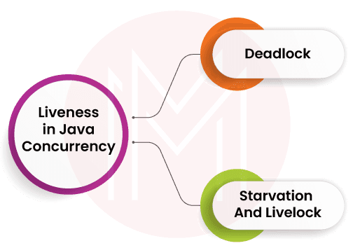 What is Java Concurrency | Java Concurrency Tutorial 2025