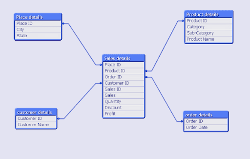 Snowflake Architecture and Schema Explained Guide